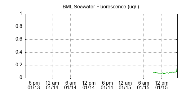 BOON :: Bodega Ocean Observing Node