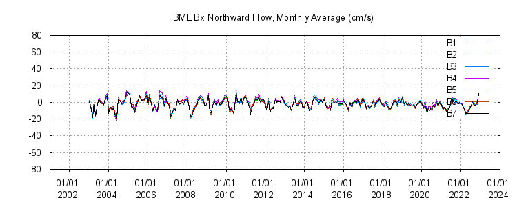 BOON :: Bodega Ocean Observing Node