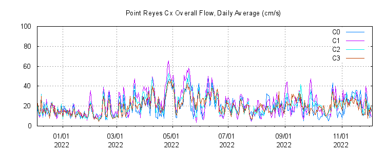 BOON :: Bodega Ocean Observing Node