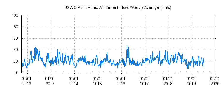 BOON :: Bodega Ocean Observing Node